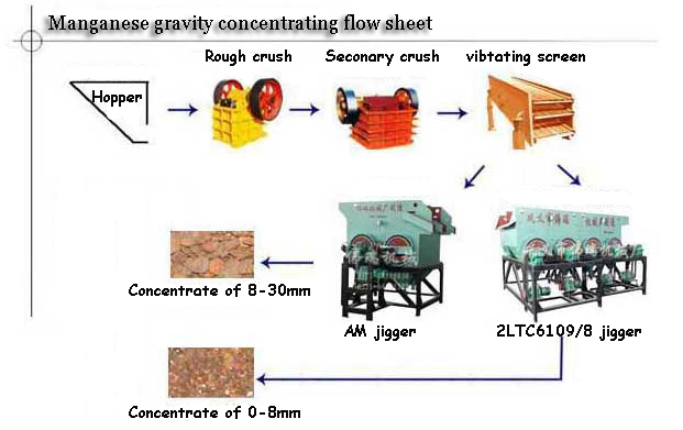 Manganese Ore Beneficiation Processing Line and Manganese Ore Washing Plant