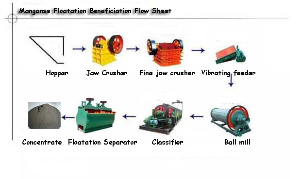 Manganese Ore Beneficiation Processing Line and Manganese Ore Washing Plant